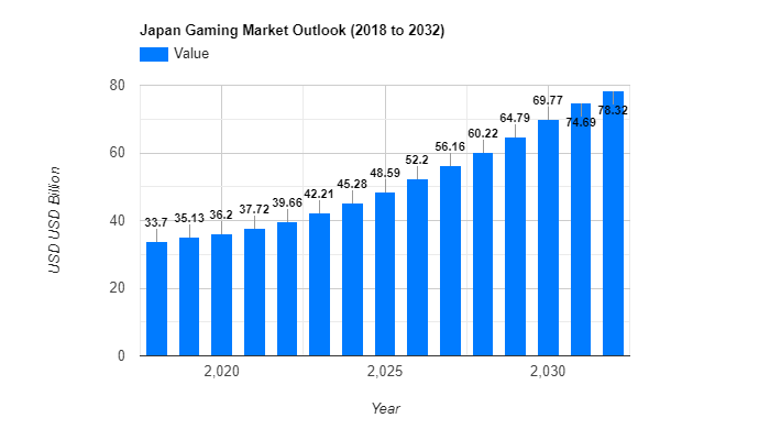 Japan Gaming Market Outlook Wantstats 5230